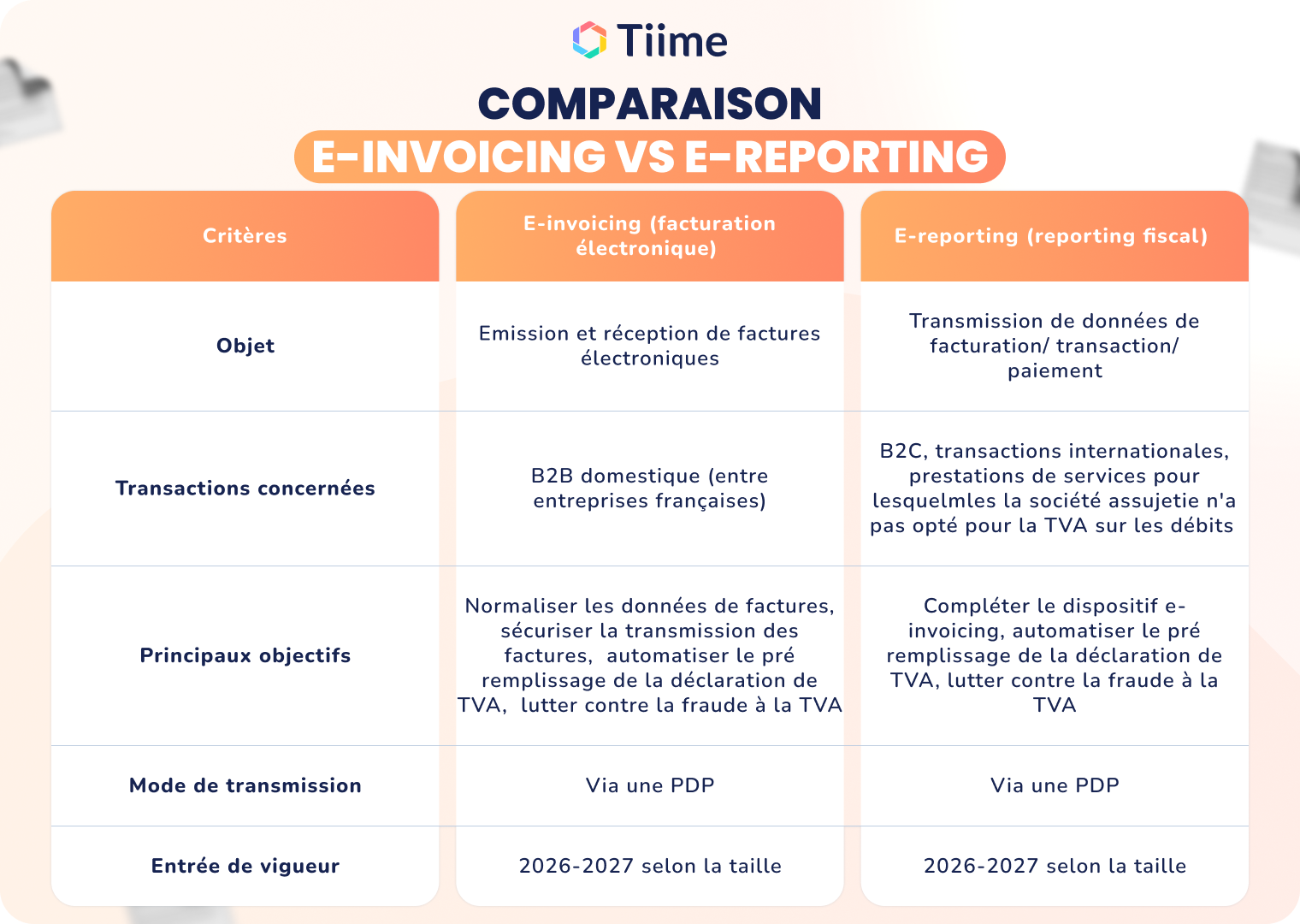 E-invoicing et e-reporting : quelles différences et qui est concerné